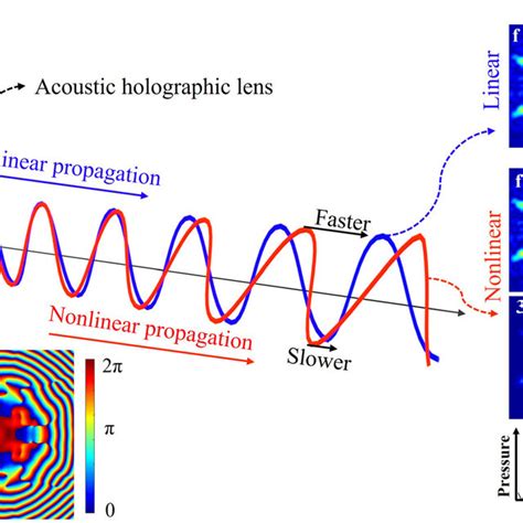 Pdf On Nonlinear Effects In Holographic Modulated Ultrasound