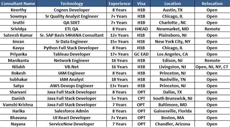 Komala Yadav On Linkedin Recruiters Hotlist Consultants Projects Positions Corp2corp Share