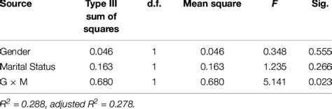 Tests Of Between Subjects Effects By GLM Interaction Effect Download Scientific Diagram