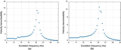 Velocity Transmissibility Frequency Response Function Of The Point Download Scientific Diagram