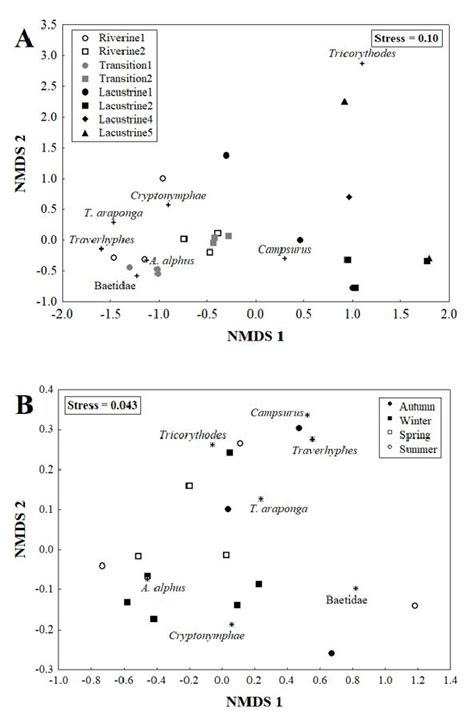 Nmds Ordination For Ephemeroptera Taxa Between A The Zones Spatial