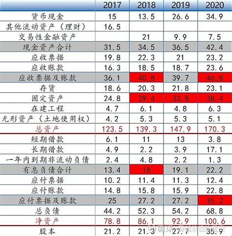 从零开始了解三花智控2018 2020年 上篇文章分享了三花2015至2017年的经营状况今天继续阅读公司2018至2020年财报看看