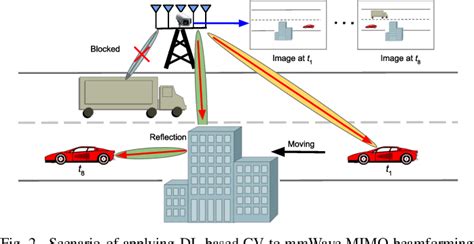 Figure 2 From Applying Deep Learning Based Computer Vision To Wireless Communications