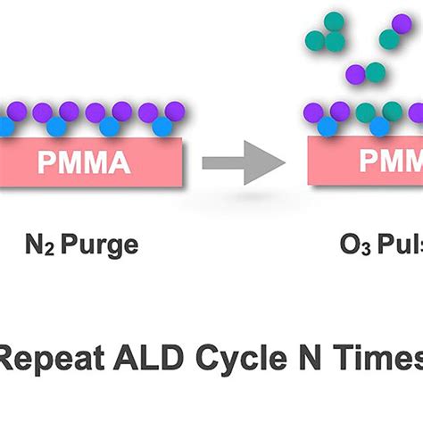 Atomic Layer Deposition Mechanism Download Scientific Diagram