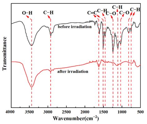 Ftir Spectra Of Cfe Composite Before And After Laser Irradiation Download Scientific Diagram