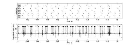 An Extract Of The Experimental Signal Decomposition Shown In Figure 6