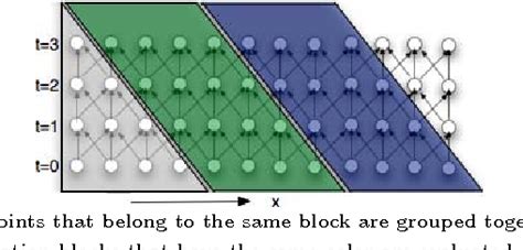Figure 1 From Understanding Stencil Code Performance On Multicore Architectures Semantic Scholar