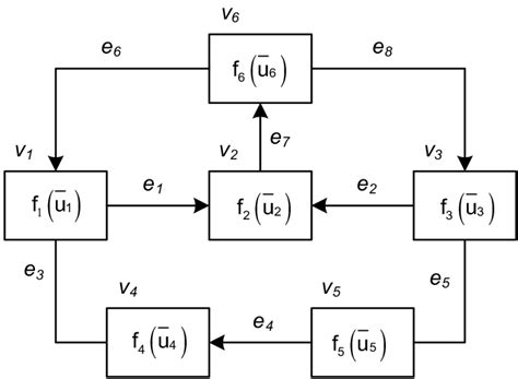 Example Of A Graph Functional Model G Yf Of A Distributed System With Example Of A Graph Functional Model G Yf Of A Distributed System With