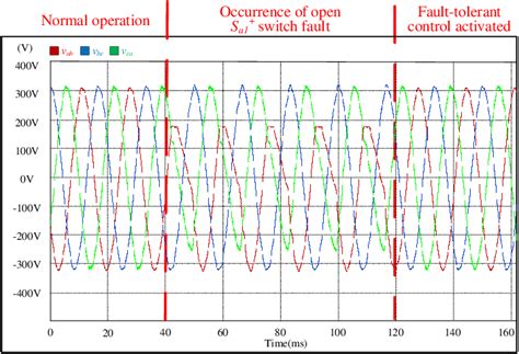measurement results for the fault tolerant control during an sa1 open
