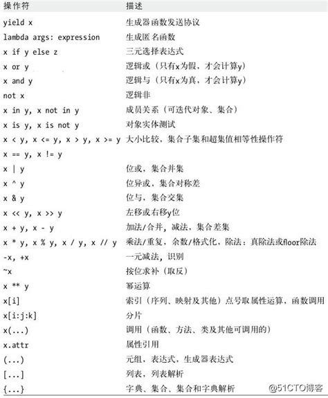 Python学习笔记(四)——数字 Csdn博客 Python学习笔记(四)——数字 Csdn博客