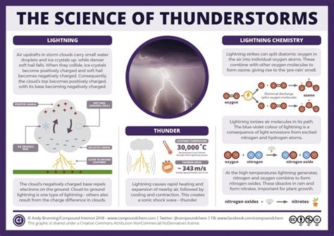 The Science Of Thunderstorms Thunderstorms Chemistry Science