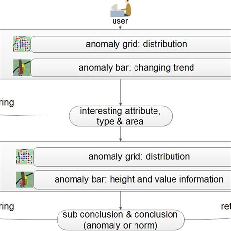 interactive 3d anomaly bar visualization at multi level granularity