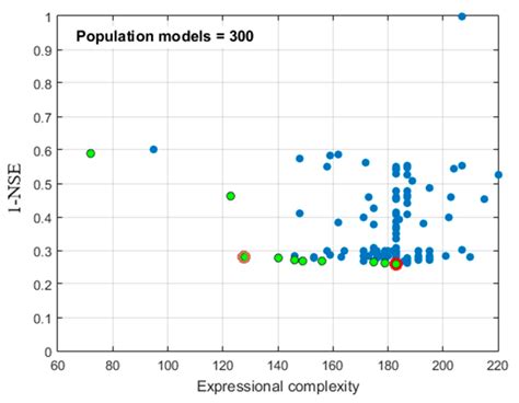 A New Multi Objective Genetic Programming Model For Meteorological Drought Forecasting