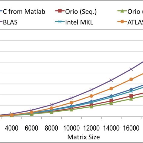 Performance Results For Several Composed Blas Operations Download Scientific Diagram