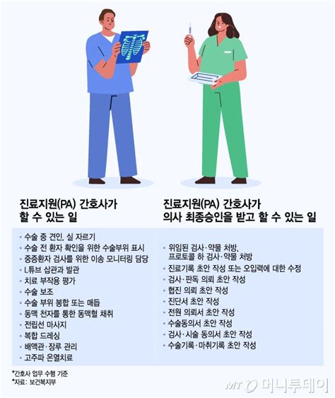 법제화된 Pa간호사전공의 대신 수술 보조하고 진단서 초안 작성한다