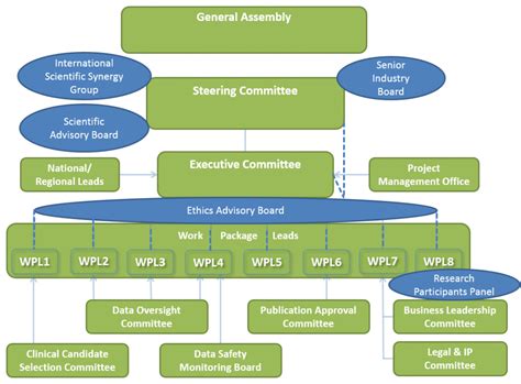 Coordination And Management Epad