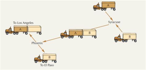 SCM301 Exam 3 Flashcards Quizlet