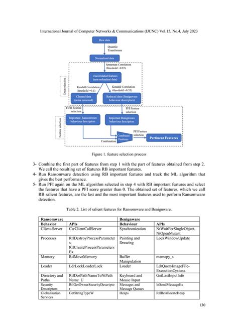 Ransomware Attack Detection Based On Pertinent System Calls Using