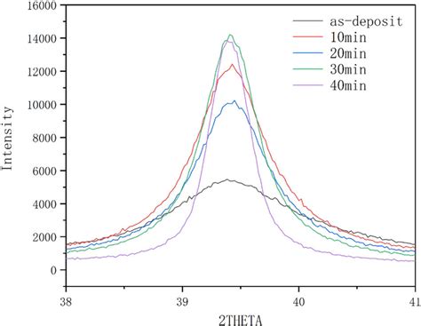 Slow Scan Xrd Patterns At Main Peak 110 Of Cdte Film Deposited On