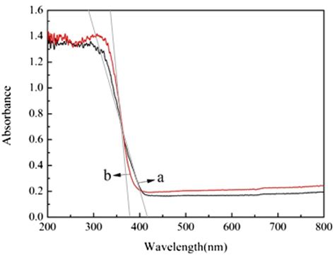Uv Vis Spectra Of Tio2 A And Sa Tio2 B Download Scientific Diagram