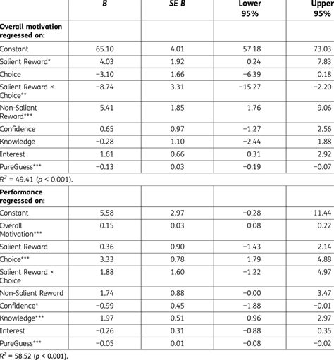 Ols Regression Bias Corrected Analysis Of Salient Reward × Choice Download Scientific Diagram