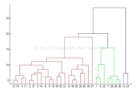 层次聚类详解 Csdn博客