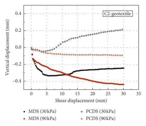 Comparison Of The Shear Displacement Vertical Displacement Curves For