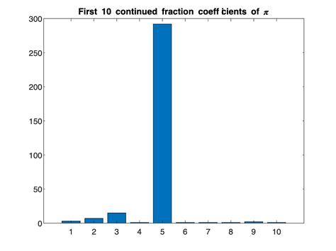 Continued Fractions And Computations Matlab Community Matlab And Simulink