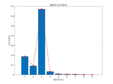 基于iceemdan Svd的信号去噪算法奇异值分解降噪的流程图 Csdn博客