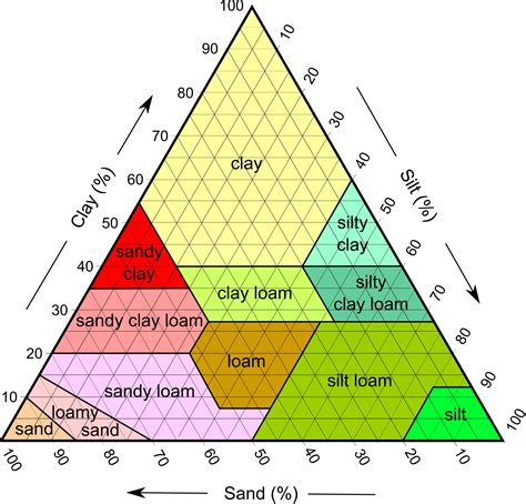 Gph 111 Soils