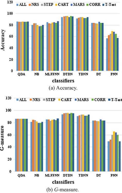 Comparison Graph On Australian Dataset Download Scientific Diagram