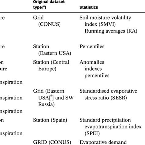 comparison of key variables statistics and threshold criteria for the download scientific