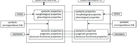 Equivalence Of Constructions In Translation Download Scientific Diagram