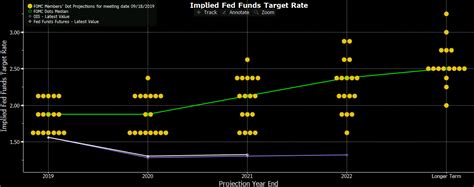 Fomc December Meeting Preview Watch The Dots