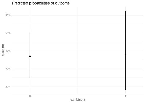 Case Study Logistic Mixed Effects Model With Interaction Term • Ggeffects