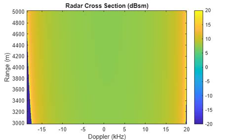 Cluttersurfacerangedopplerrcs Surface Rcs As A Function Of Range And