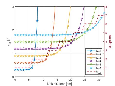 Total Energy Consumption For Different Number Of Hops M For Each Download Scientific