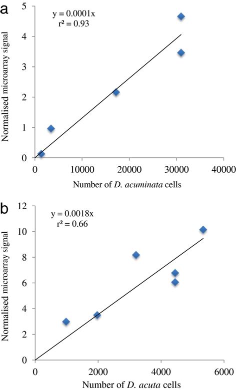 Calibration Curve Normalized Microarray Signal From The Probes A
