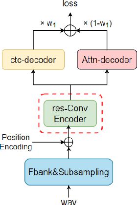 Figure 1 From Conformer Based End To End ASR System With A New Feature Fusion Semantic Scholar