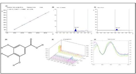 Figure 1 From Validated Hptlc Methods For Quantification Of Marker Compounds In Aqueous Extract