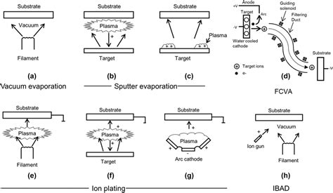 A Review Of Graphene Synthesis By Indirect And Direct Deposition