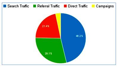 Google Analytics Traffic Acquisition Tutorial Optimize Smart