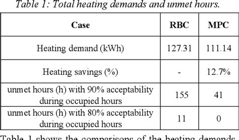 Table 1 From Field Study Of Data Driven Model Predictive Control For