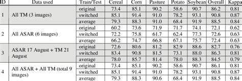 Comparisons Of Classification Accuracies Mlc Derived With And Without Download Table
