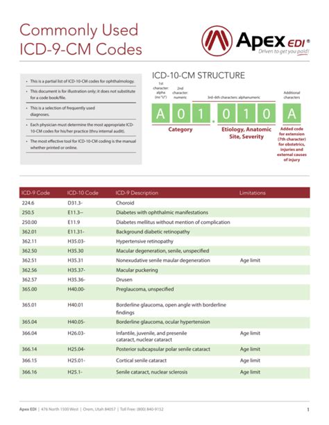 Commonly Used Icd 9 Cm Codes