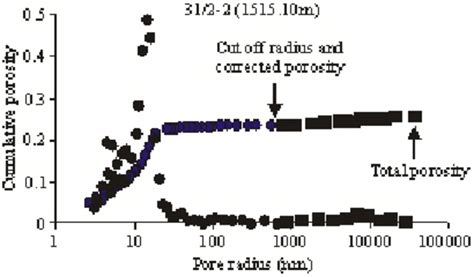 Example Of Pore Size Distribution The Blue Plot Marks The Cumulative