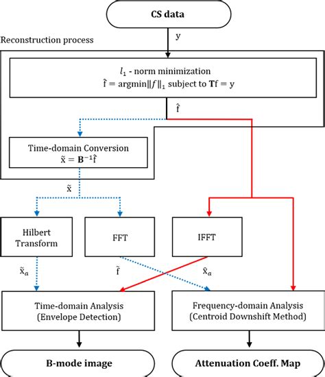 Figure 2 From Signal Processing Framework For Ultrasound Compressed