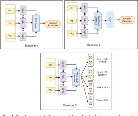 Relation Extraction From Biomedical And Clinical Text Unified Multitask Learning Framework