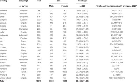 Sample Characteristics And Distribution By Country Sex And Age Download Scientific Diagram