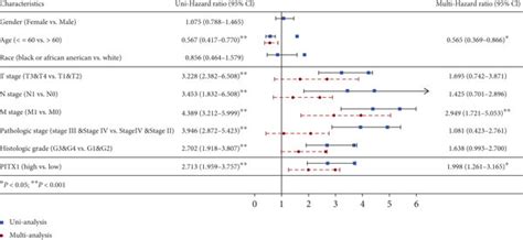 forest plot of the univariate and multivariate cox regression analyses